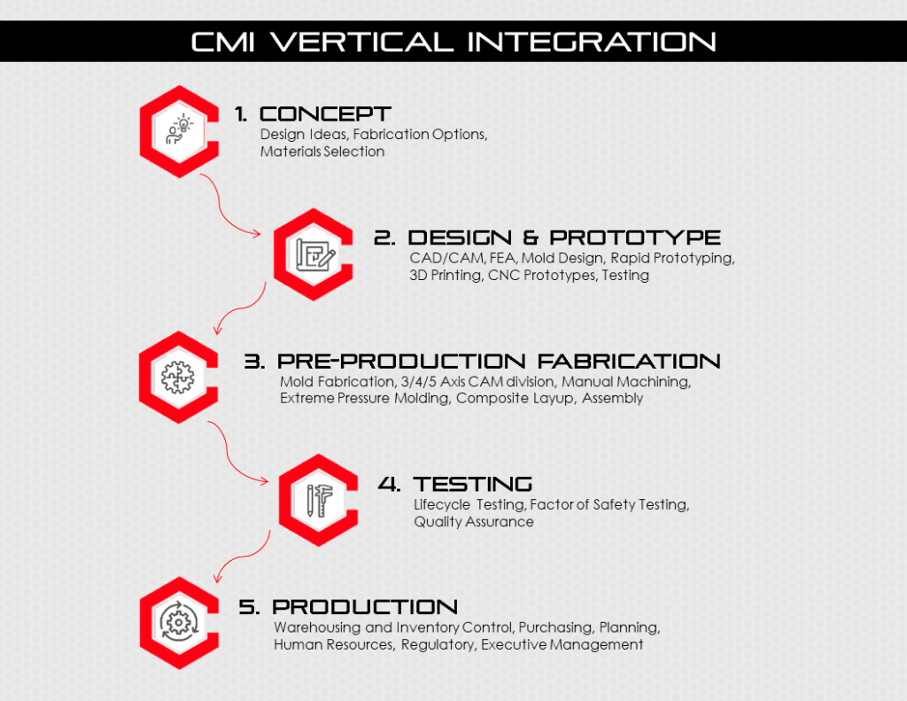 Advanced Composites | Composite Manufacturing Inc.